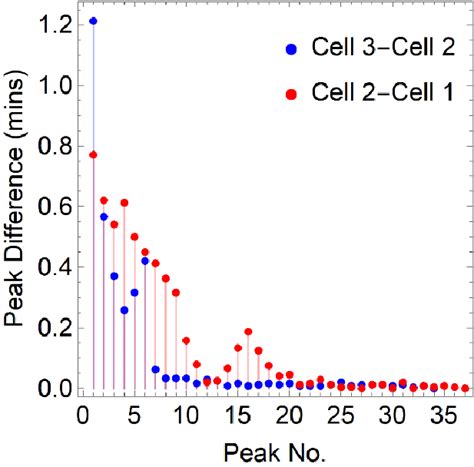 Fig S Pairwise Peak Differences Between The Three Neighbouring Download Scientific Diagram