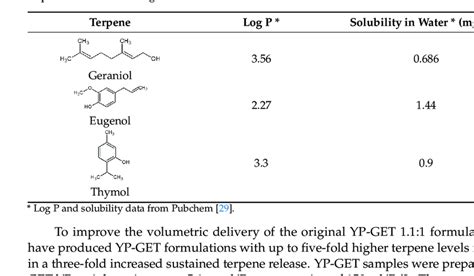Chemical Structure Water Octanol Partition Coefficient Log P And Download Scientific