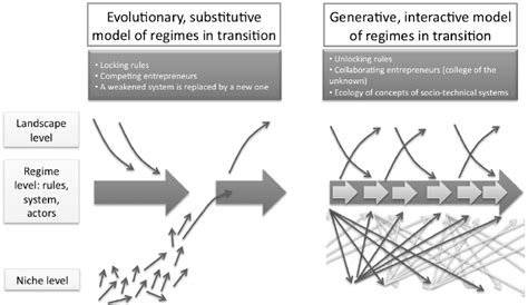 Regimes In Transition With Unlocking Rules Vs Locking Rules Download Scientific Diagram