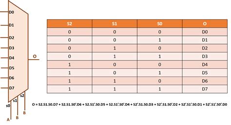 Design Problem Convert A Multiplexer To Priority Mux Logic Restructuring For A Multiplexer