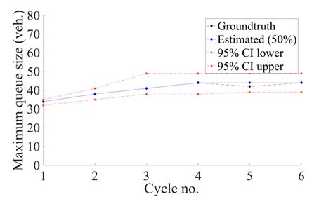 Maximum Queue Length Along With 95 Confidence Intervals A 5 B Download Scientific