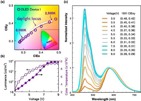 Chromaticity And Color Temperature Characteristics Of The Download