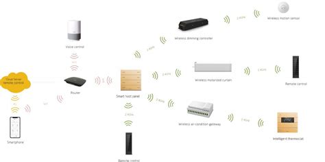 Zigbee Protocol Smartlifetech