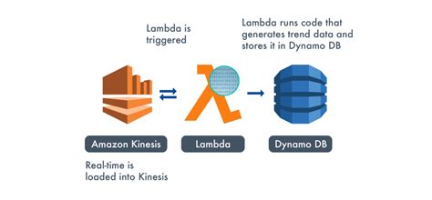 An Essential Guide To Implementing Aws Serverless Architecture Aspire Systems