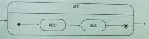 【uml基础教程】 状态机图statechart Diagram Csdn博客 【uml基础教程】 状态机图statechart Diagram Csdn博客
