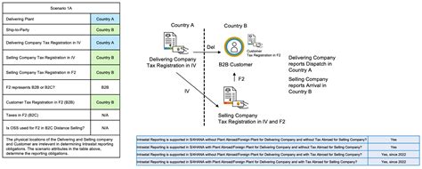 Intrastat 401 Intrastat Reporting And Tax Abroad Sap Community