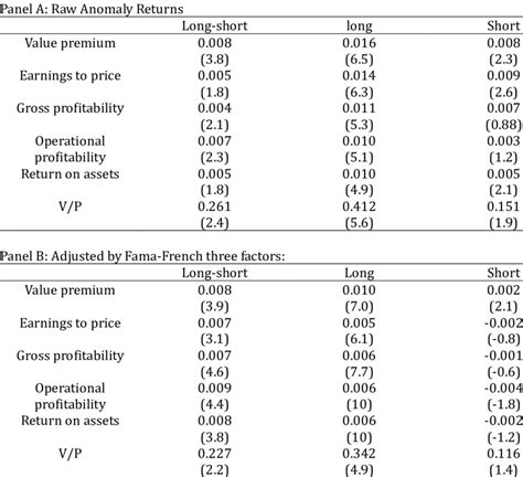 Summary Statistics Of Anomalies Download Scientific Diagram