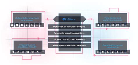 A Public Cloud For Secops Limacharlie