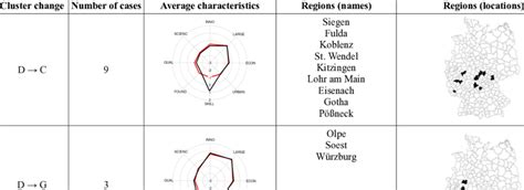Skill Shortage Implied Changes In Cluster Assignments Of Regions From