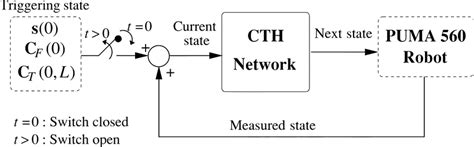 Closed Loop Neurocontrol Scheme For Autonomous Trajectory Reproduction