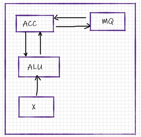 冯诺依曼体系计算机体系结构和指令执行过程在冯诺依曼计算机体系架构中描述计算机程序指令的执行步骤 Csdn博客