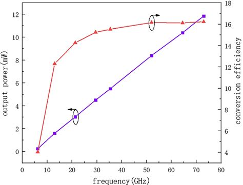measured output power and efficiency versus input power download