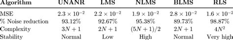 performance comparison of various adaptive algorithms download table
