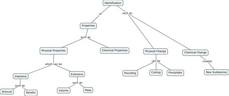 Properties Concept Map What Are Properties