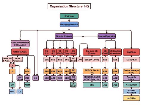 Organizational Chart Bsptcl