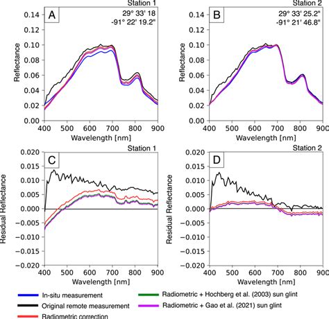 Comparisons Of In Situ Measurements Of Water Leaving Reflectance To