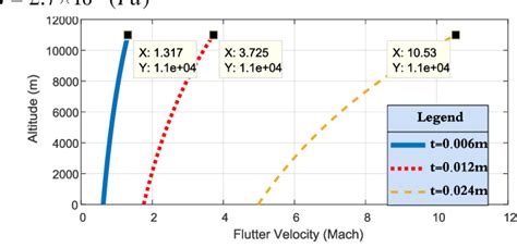 Figure 1 From Aerodynamic Characterisation Of Rocket Fin Flutter Using