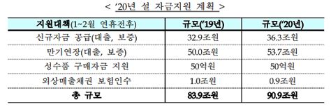 중기·소상공인에 설 자금 90조원 푼다성수품 공급은 최대 4배 아주경제
