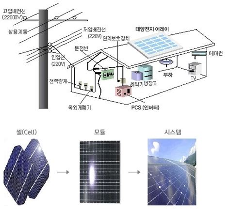 태양광주택 태양광 이용기술 태양광 특징 태양광 시스템 구성도 태양광 발전 태양광 설치사례 태양광 설치 전기요금