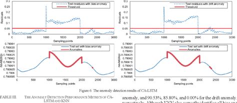 Figure 6 From Uav Flight Data Anomaly Detection Based On Parameter