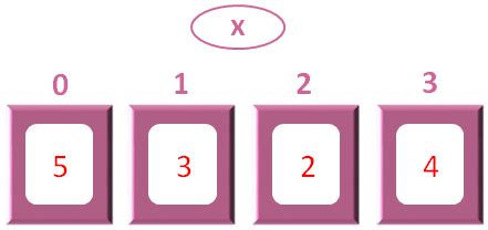 C Sort List Elements