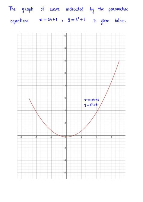 Answered Graph The Curve That Has The Indicated Set Of Equations