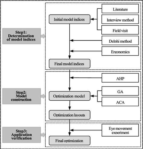 Figure 1 From Interface Layout Optimization For Electrical Devices