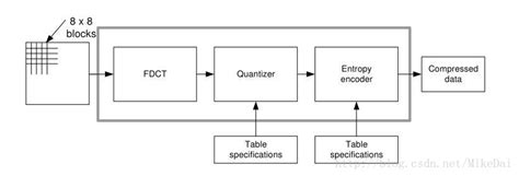 Cuda Jpeg编码实践 Csdn博客