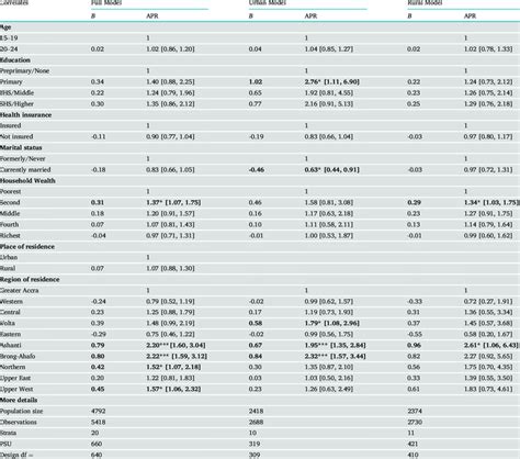 Summary Of Multivariable Poisson Regression Predicting Correlates Onto Download Scientific
