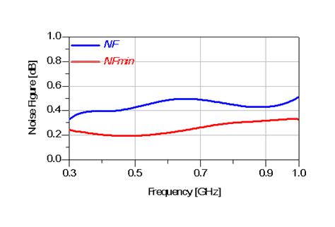 Simulated Nf And Nfmin Of In House Inp Phemt Download Scientific Diagram