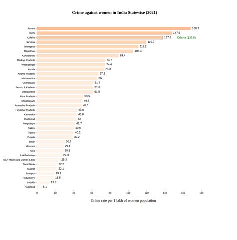Crimes Against Women In India 2021 By Nita Nagdewate Aug 2023 Medium