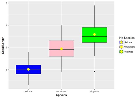 Graphical Presentation Of Data In R Using Package Ggplot2