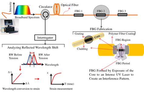 Measurement Principal Of Fiber Bragg Grating Fbg Sensor Download Scientific Diagram