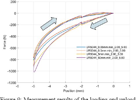 Figure 9 From Non Linear Viscoelastic Material Models Of Polymers For Electronics Simulation