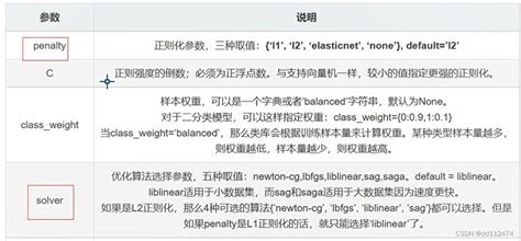 机器学习17 逻辑回归的代码实现逻辑回归调参代码 Csdn博客