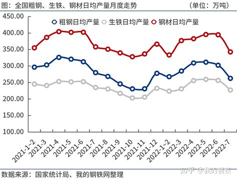 2022年全国粗钢产量分析及9月预判 知乎