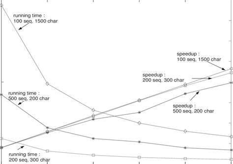 Running Times And Speedups For Our Parallel Implementation Of Clustalw Download Scientific