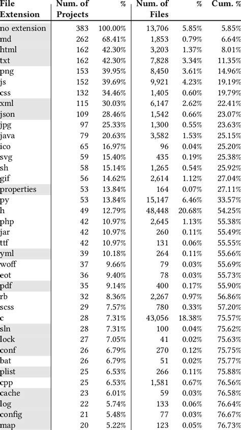 Extension Distribution In The Sampled Projects Download Scientific Diagram
