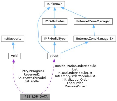 ReactOS PEB LDR DATA Struct Reference
