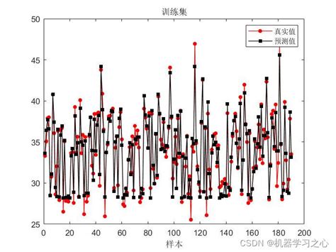 回归预测 Matlab实现pso Lstm粒子群优化长短期记忆神经网络多输入单输出 Csdn博客