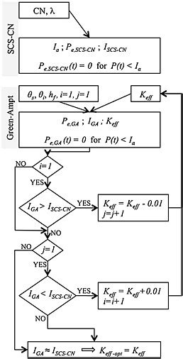 Flow Chart Describing The Curve Number For Green Ampt Mixed Procedure Download Scientific