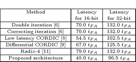 Table Ii From Low Latency Vlsi Architecture For The Radix 4 Cordic Algorithm Semantic Scholar