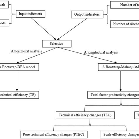 Flow Chart Of Measuring The Productivity And Relative Efficiency Of Download Scientific Diagram