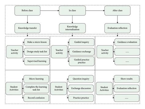 Flipped Classroom Teaching Process Design Download Scientific Diagram