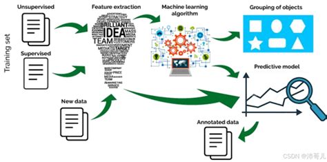 基于deeplearning4j的多源数据融合预测模型实现：从设计到落地全解析deeplearning4j 预测 Csdn博客