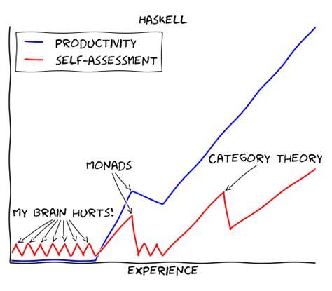 Understanding The Length Of List In Haskell Exploring Its Efficiency And Implementation