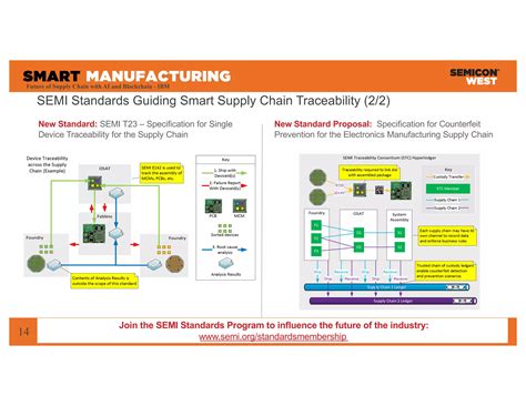 Future Of Supply Chain With Ai And Blockchain In The Semiconductor Industry Pdf