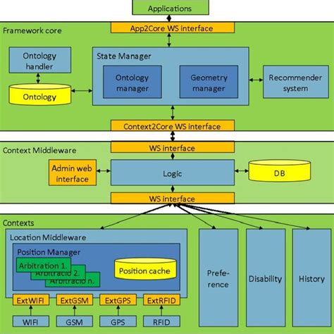 The Components Of The Framework Download Scientific Diagram