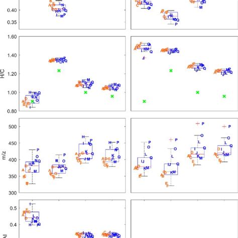 Box Plots Showing Median Red Line Interquartile Range Blue Lines Download Scientific