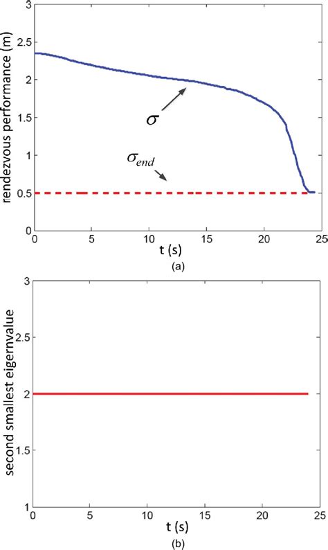 Figure 12 From Preserving Multirobot Connectivity In Rendezvous Tasks In The Presence Of